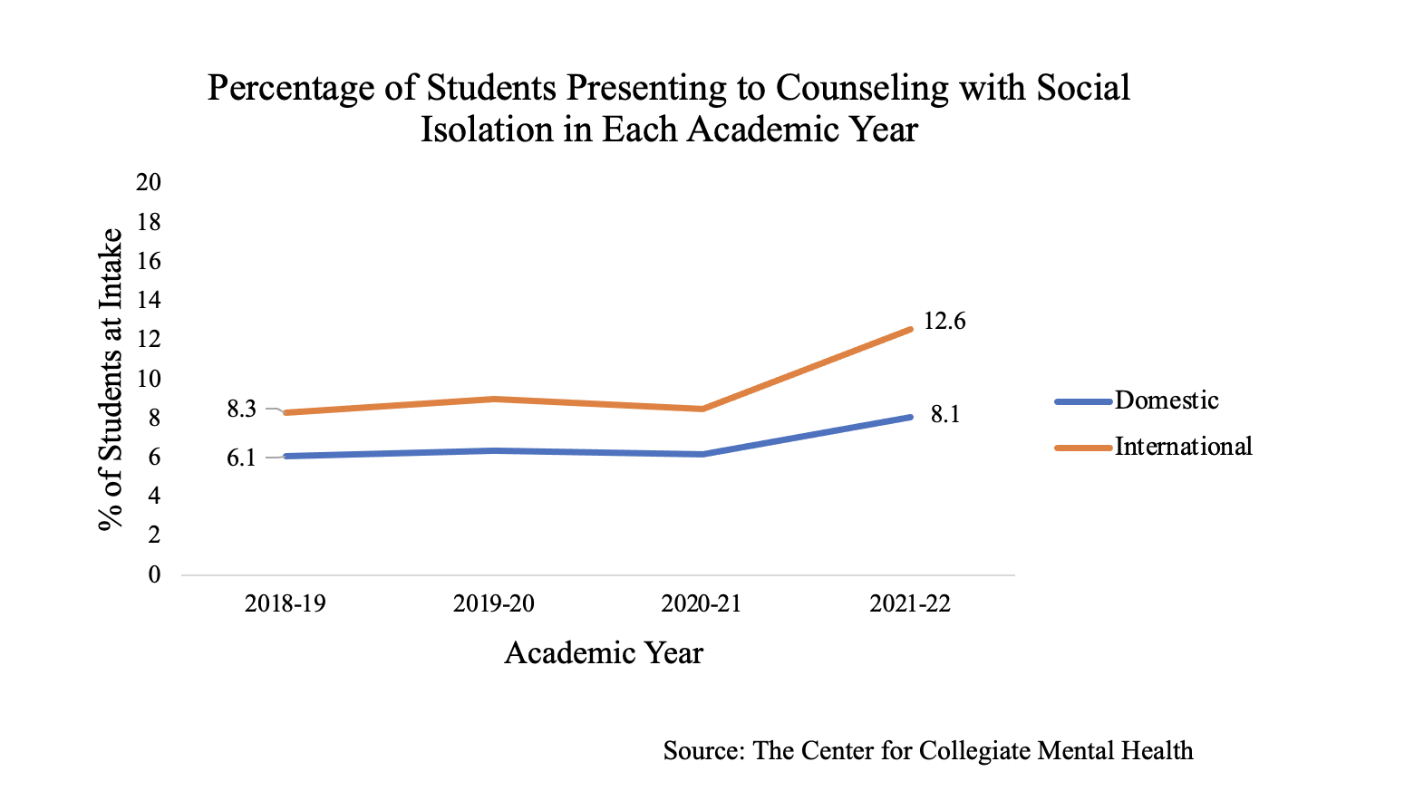 International Students Are More Socially Isolated than Domestic Students, and the Gap Is Growing ...